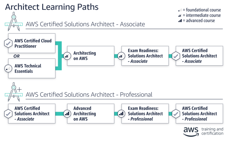 Architecting on AWS Training Course | Career Camps Inc.